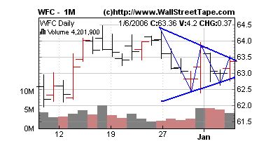 Symmetric Triangle Chart Analysis With Chart Pattern Recognition And Trading Signals Screening