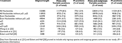 summary of variable and parsimony informative sites in data partitions