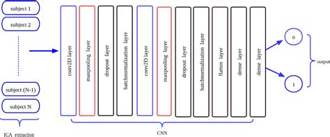 Figure 1 From Attention Deﬁcit Hyperactivity Disorder Classiﬁcation Based On Deep Learning