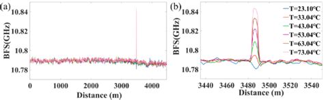 a bfs distributed along the fut under different hotspot temperatures