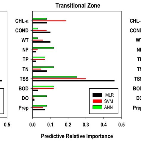predictive relative importance of input variable for transparency