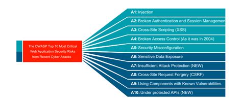 Web Application Security Training In Hyderabad India VAPT