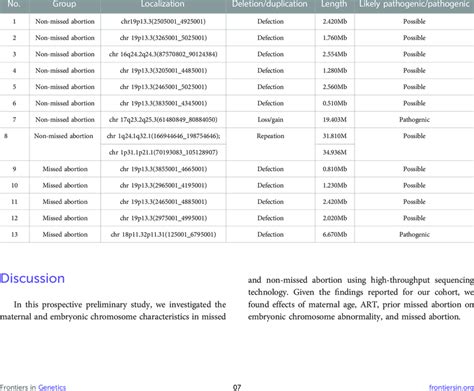 Likely Pathogenic And Pathogenic Cnvs Detected By High Throughput