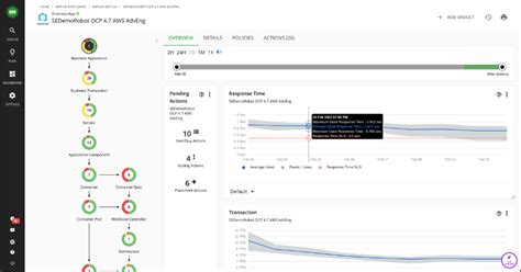 Strengthening Application Performance With Turbonomic Ibm Developer