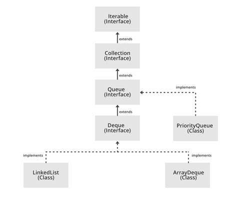 Java Queue用法及代码示例 纯净天空