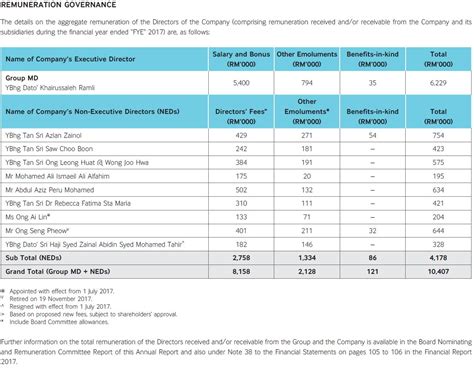 Gaji Ceo Petronas Berapa Gaji Pengarah Syarikat Top Di Malaysia Majalah Labur