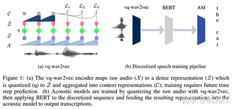 self supervised learning for pre training on speech recognition 自监督预训练