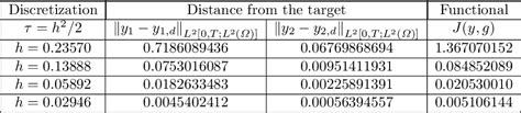 Table 5 From Boundary And Distributed Optimal Control For A Population