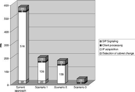 Figure 8 From Improving Layer 3 Handoff Delay In Ieee 802 11 Wireless Networks Semantic Scholar