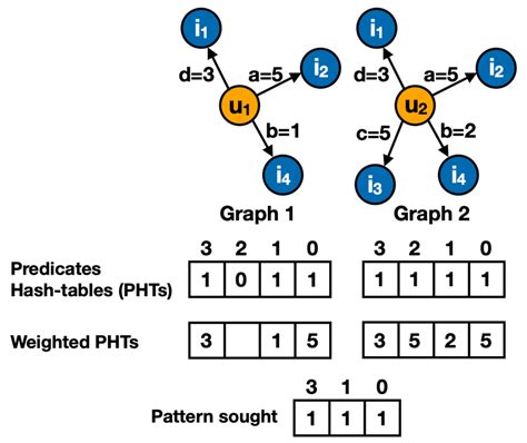Detecting Graph Patterns For Recommendations Download Scientific Diagram