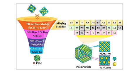 Rational Design Of Pd Based Alloys For 13 Butadiene Selective