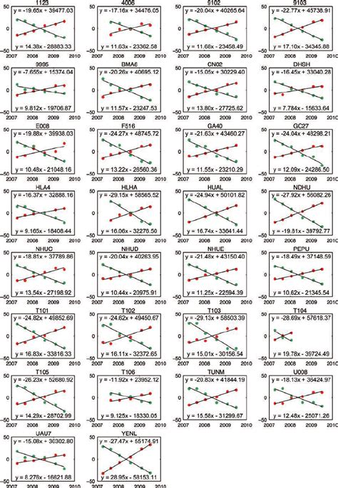 Time Series Of Gps Measurements From Each Campaigned And Continuous Gps