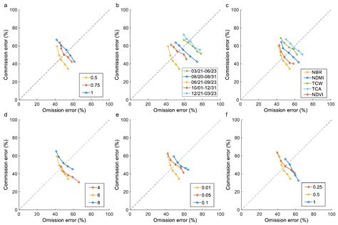 Comprehensive Comparison And Validation Of Forest Disturbance Monitoring Algorithms Based On