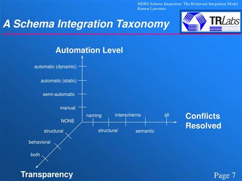 Ppt Mdbs Schema Integration The Relational Integration Model Powerpoint Presentation Id4767720 Ppt Mdbs Schema Integration The Relational Integration Model Powerpoint Presentation Id4767720