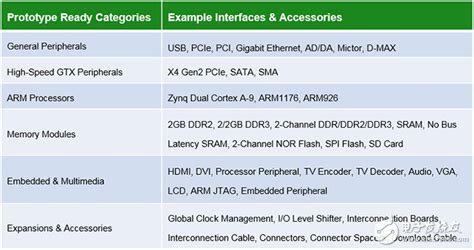 s2c新增的prodigy™原型就绪接口子板库使得fpga原型变得更加精准 fpga asic技术 电子发烧友网