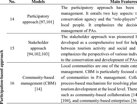 Models Representing The Process Oriented Approach And Their Main Features Download Table