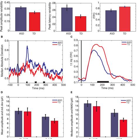Current Source Density Csd And Ic Scalp Maps Csd Maps Left Panel Download Scientific