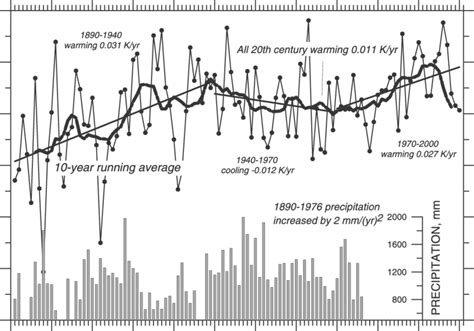 Long Term Meteorological Records Mean Air Temperature And Download Scientific Diagram