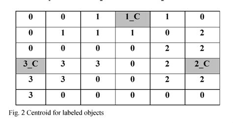 Figure 2 From Fpga Implementation Of Blob Detection Algorithm For