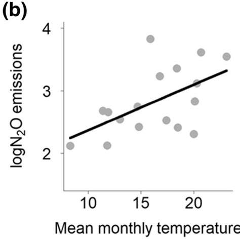 Estimated Temporal Linear Mixed Effect Regression Models For All P