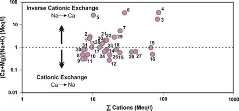 Bivariate Plot Of Ca Mgna K Versus Sum Of Cations Representing