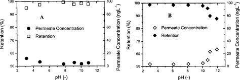 Figure 4 From Adsorptive Interactions Between Membranes And Trace Contaminants Semantic Scholar