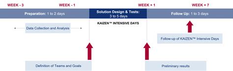 Implementing Value Stream Kaizen™ Kaizen™ Article