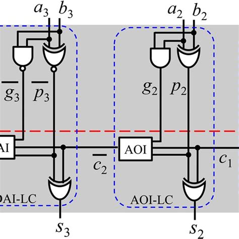 Pdf Area Delay And Energy Efficient Multi Operand Binary Tree Adder