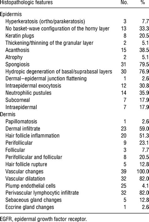 Histopathologic Features Of Erythematous Papulopustular Eruption To
