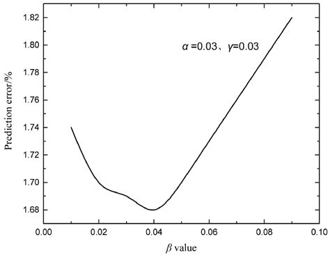 Changes In The Prediction Error Of The X Dataset Download Scientific Diagram