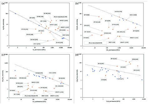 Selectivity−permeance Comparisons Against Upper Bounds [156 157] A