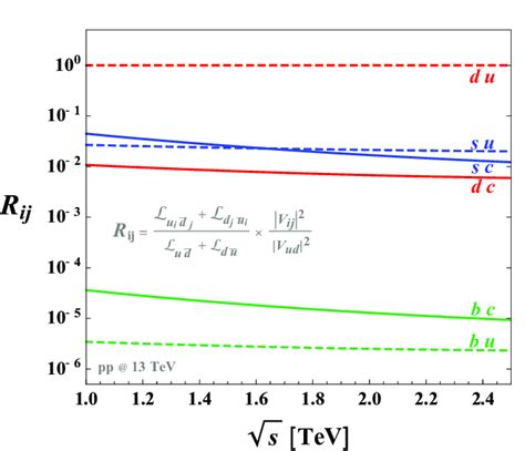 Suppression Factors For The Charged Current Drell Yan Cross Section