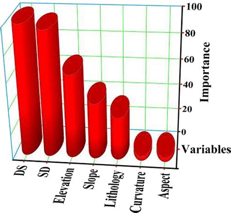 Shows The Prediction Importance Of Seven Flood Conditioning Factors
