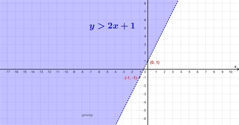 How To Draw A Graph For An Inequality Thompson Usen2002