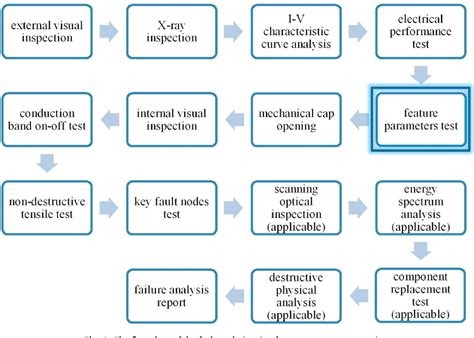 Figure 1 From Fault Diagnosis Of Accelerometer Servo Circuit Output