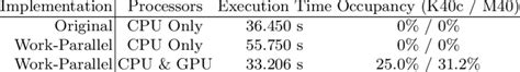Execution Times And Gpu Occupancy Of Different Implementations Of The