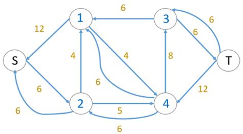 Network Flow: Dinic’s Algorithm | Baeldung on Computer Science