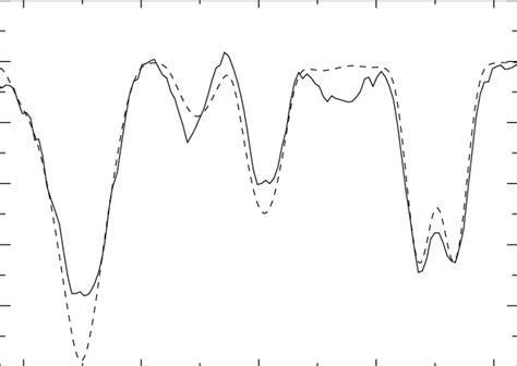 Observed Solid Line And Synthetic Dashed Line Spectra Of A Region