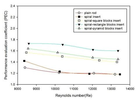Variation Of Performance Evaluation Coefficient With Reynolds Number A