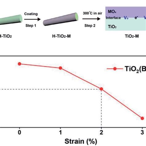 A Illustration Of The Introduction Of Interfacial Lattice Strain By Download Scientific