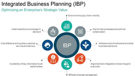 Unlock The Power Of Effective Integrated Business Planning