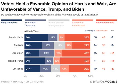 Harris Leads Trump By 3 Improves Standing On Economic Issues