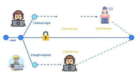 万字分享以Code Review 最佳实践解答降本增效 or 增加成本之问上 极狐GitLab DevOps SegmentFault 思否