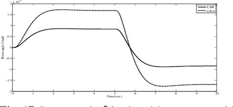 Figure 17 From Design And Simulation Of Robust Controller For Wind