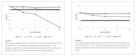 Let It Flow How Flow Cytometry Improves Probiotic Testing Reliability Eurofins Usa