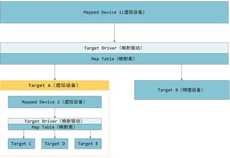 Device Mapper系列基础教程：device Mapper 的原理 云原生实验室 Kubernetes Docker Istio Envoy Hugo Golang 云原生