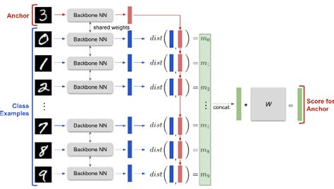 Improving Explainability Of Softmax Classifiers Using A Prototype Based