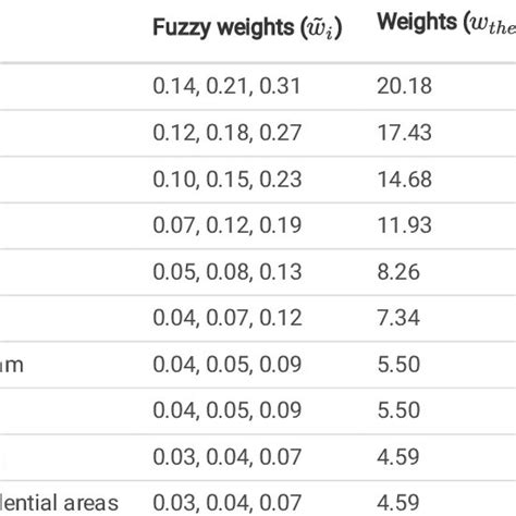 The Fuzzy Weights And Weights For The Parameters According To The
