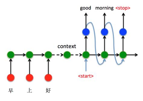 完全解析rnn seq2seq attention注意力机制 知乎