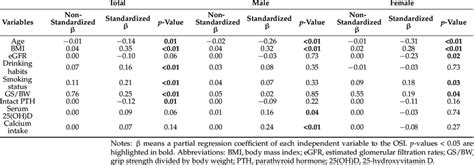Multiple Regression Analysis Of The OSI As A Dependent Variable Download Scientific Diagram